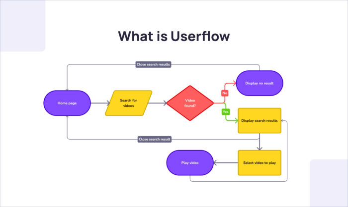 User Flow in Design: What is It? User Flow Diagrams and Examples