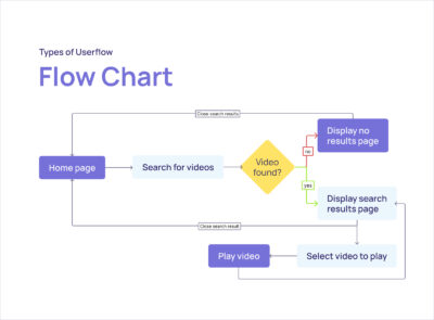 User Flow in Design: What is It? User Flow Diagrams and Examples