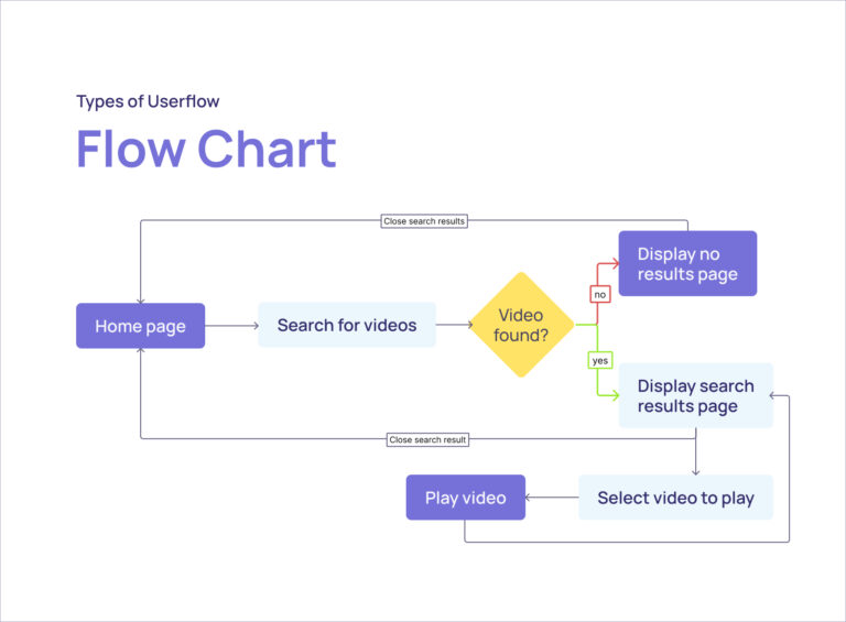 User Flow in Design: What is It? User Flow Diagrams and Examples