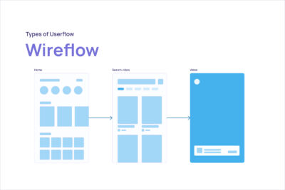 User Flow in Design: What is It? User Flow Diagrams and Examples
