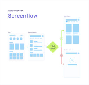 User Flow in Design: What is It? User Flow Diagrams and Examples