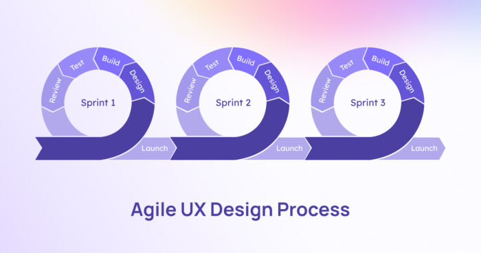 A Break-Down of the UX Design Process Along With Our Own 8-Step Guide ...