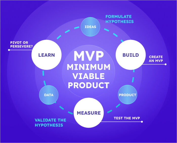 What is an MVP in Product Management and How to Use it? - Visily