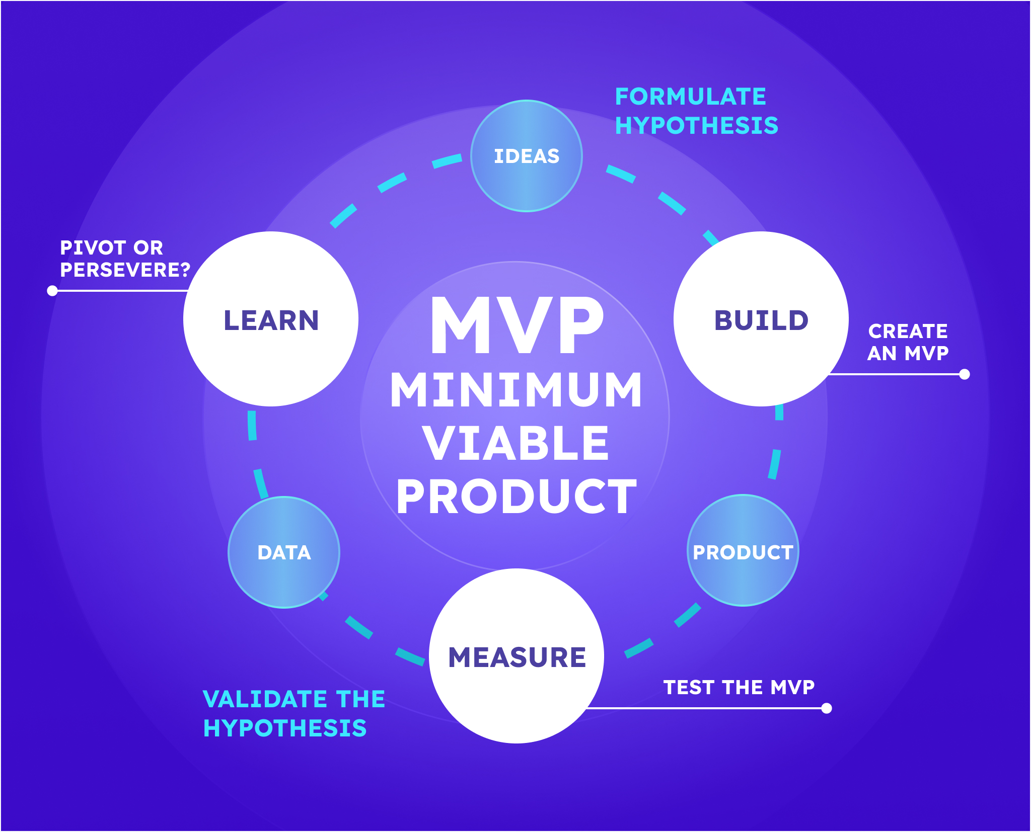 What is an MVP in Product Management and How to Use it? - Visily