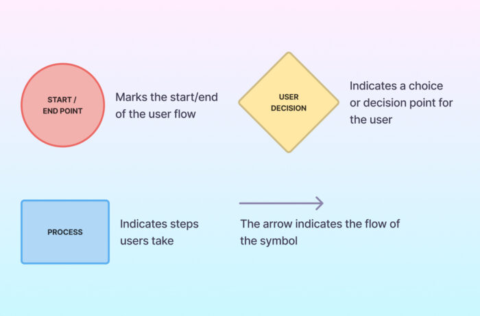How to Create a User Flow - Visily