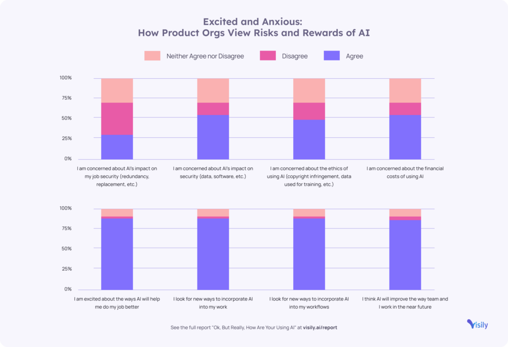 AI in Product Development Survey / Product Orgs' View on AI Risks and Rewards