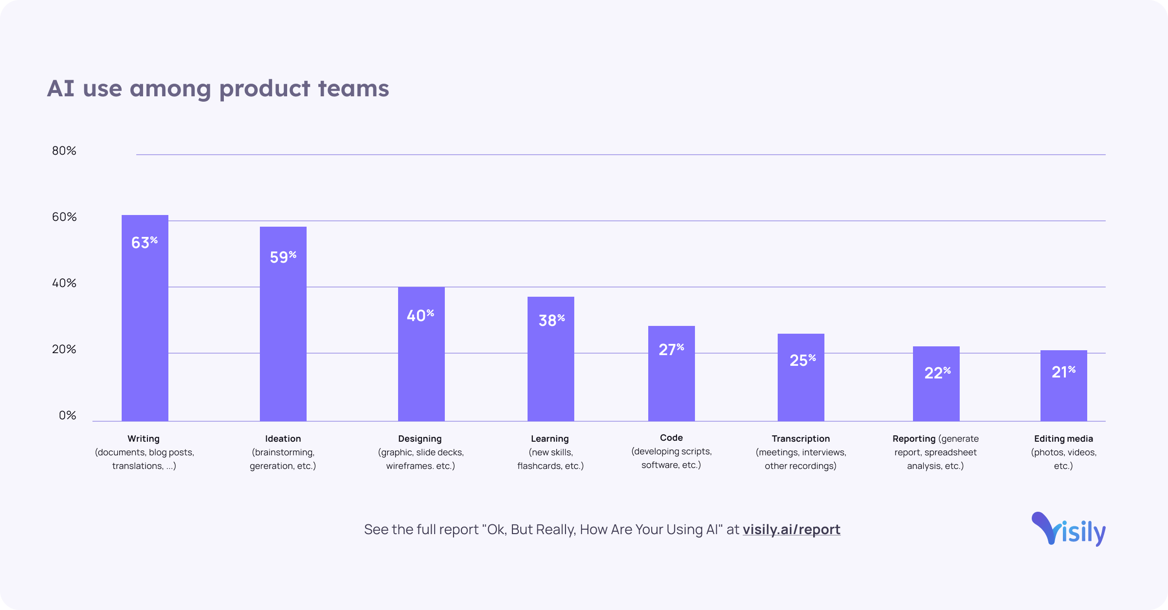 AI in Product Development Survey / Current AI Use Cases in Product Teams