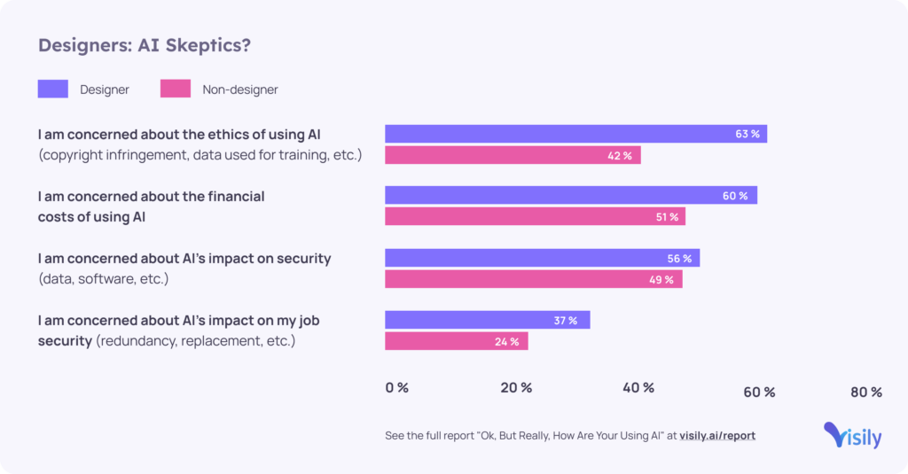 AI in Product Development Survey / Complexity in Designers' AI Adoption