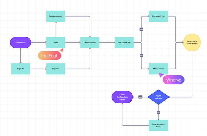 Data Flow Diagram vs. Flowchart: Key Differences & Use Cases