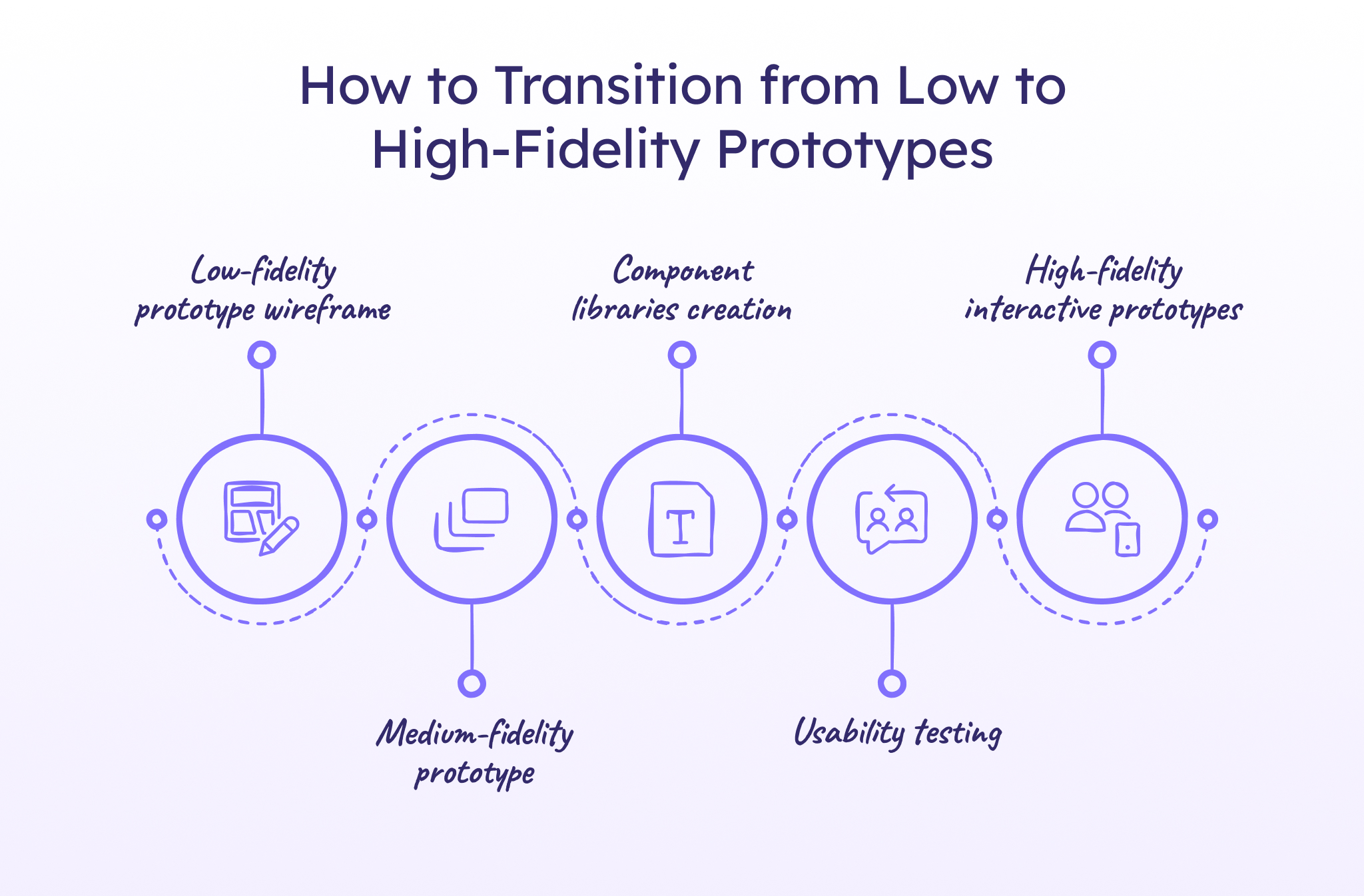 Create Low to High-Fidelity Prototypes: Essential UX Guide
