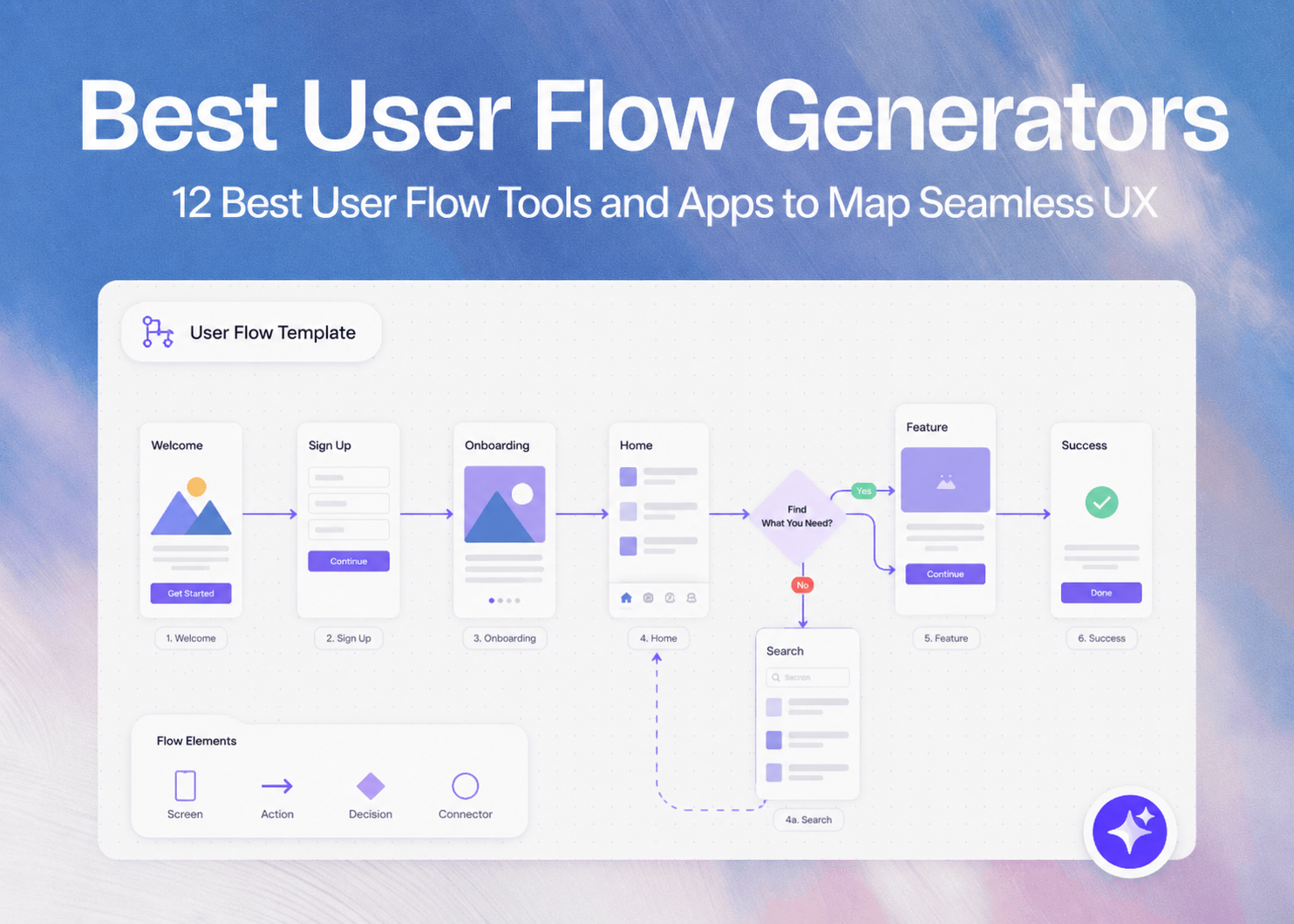 User Flow vs Wireframe: Key Differences and When to Use Each - Visily