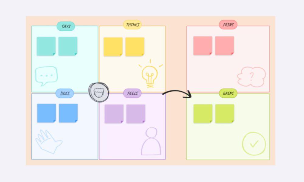 Empathy Map Archives - Visily